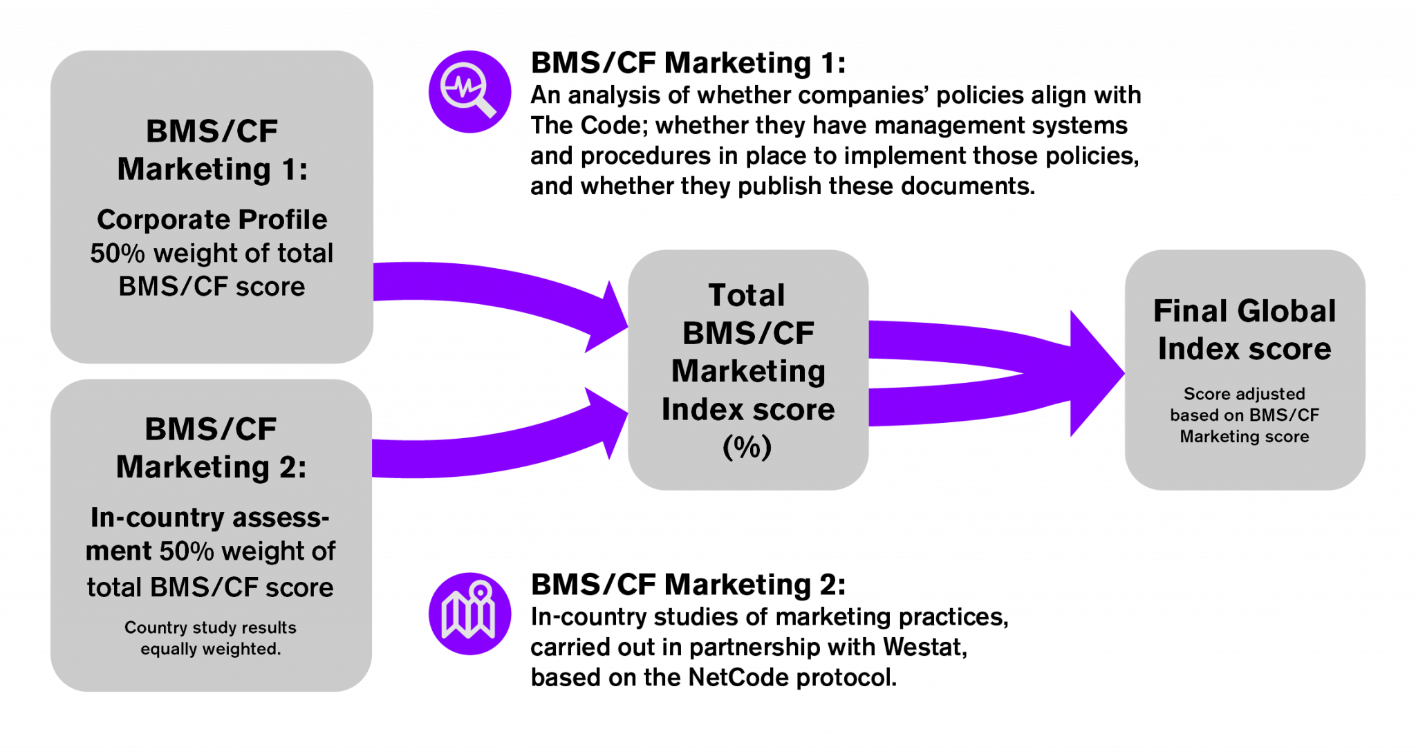 BMS/CF Marketing Index 2021 – ATNi (Access to Nutrition initiative)